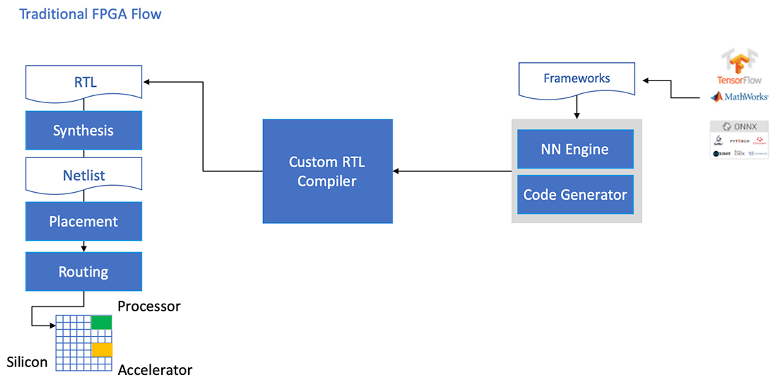 Rapidly Implement Edge AI Applications with FPGAs | DigiKey